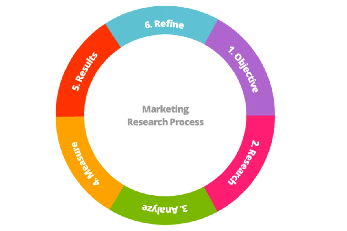 Market Research: Types, and More