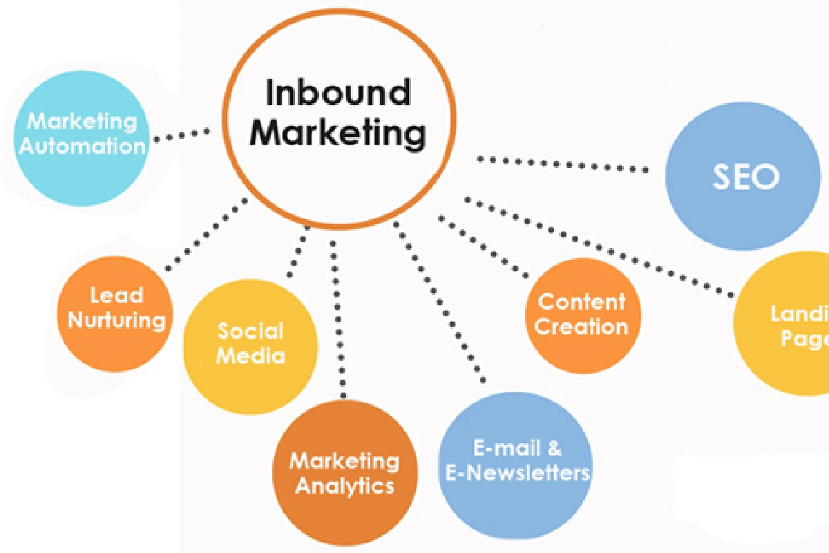 What is Inbound Marketing? – Benefits and More