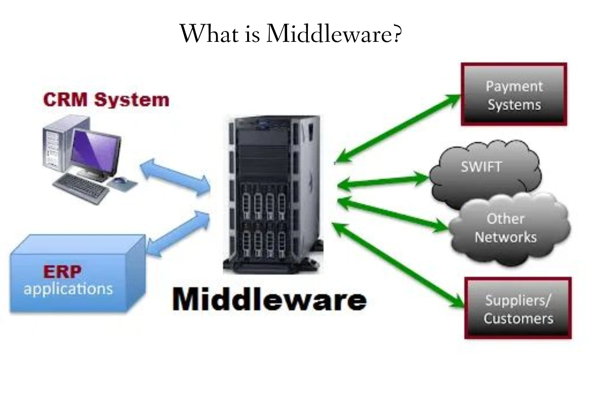 What is Middleware? – Importance, Platform, and More